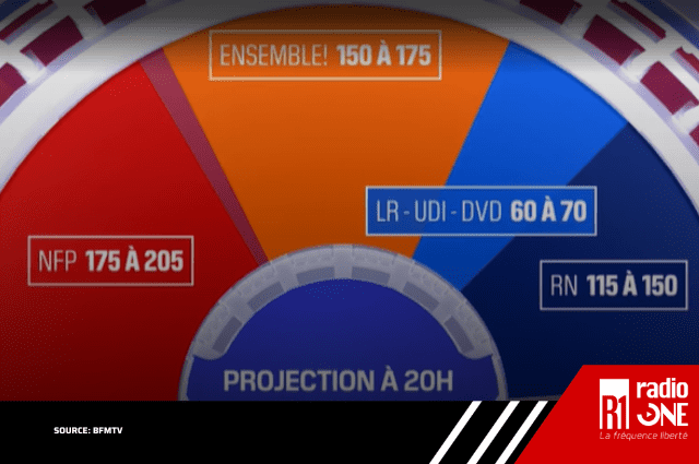 Résultats législatives 2024: le NFP devant Ensemble et le RN, la ...